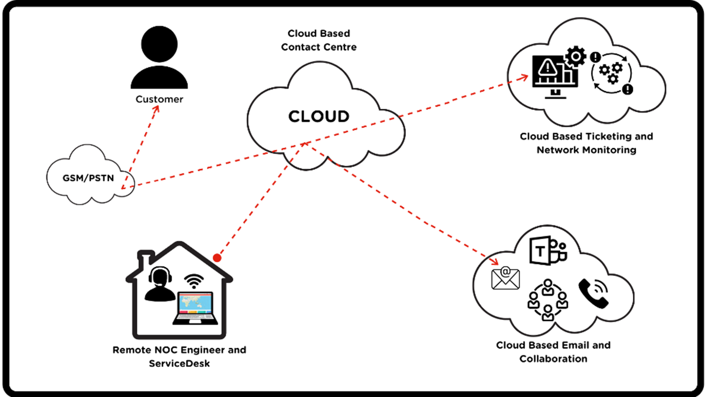 Transformation of Telkomtelstra’s NOC During COVID-19 Pandemic - Digiserve
