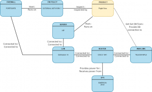 CMDB and CI in ITSM - A Simple Usage Scenario - Digiserve