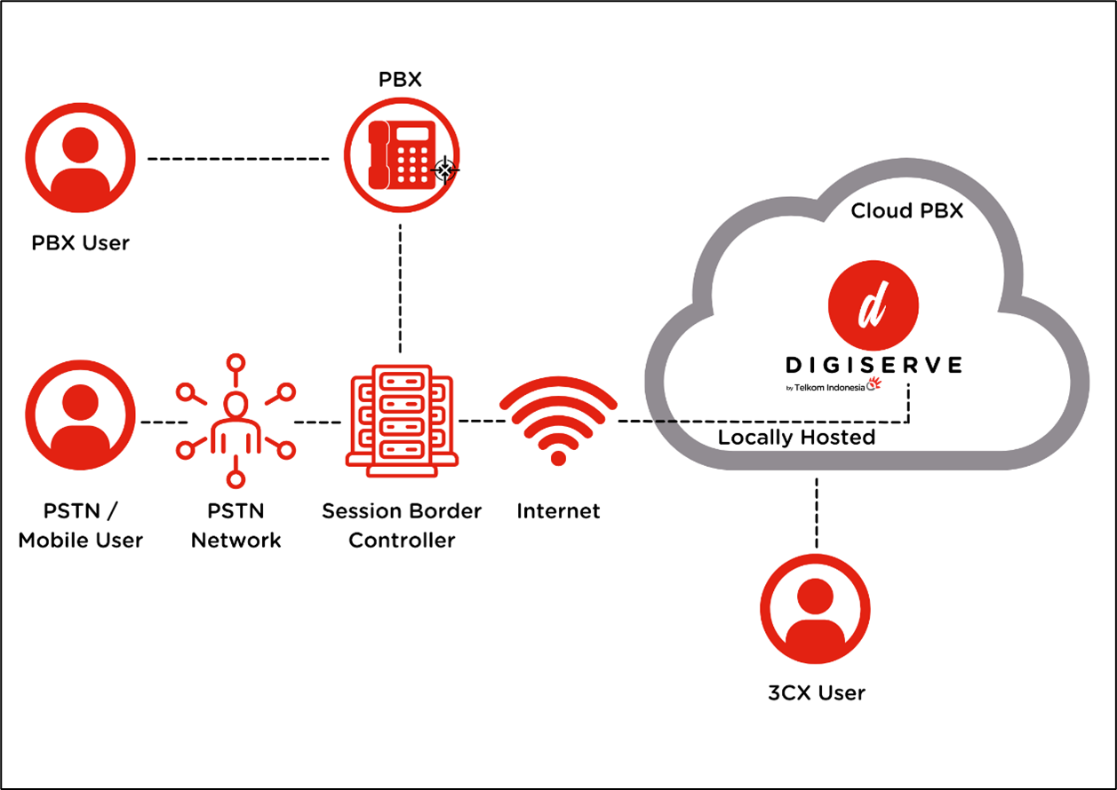 Cloud PBX - Digiserve